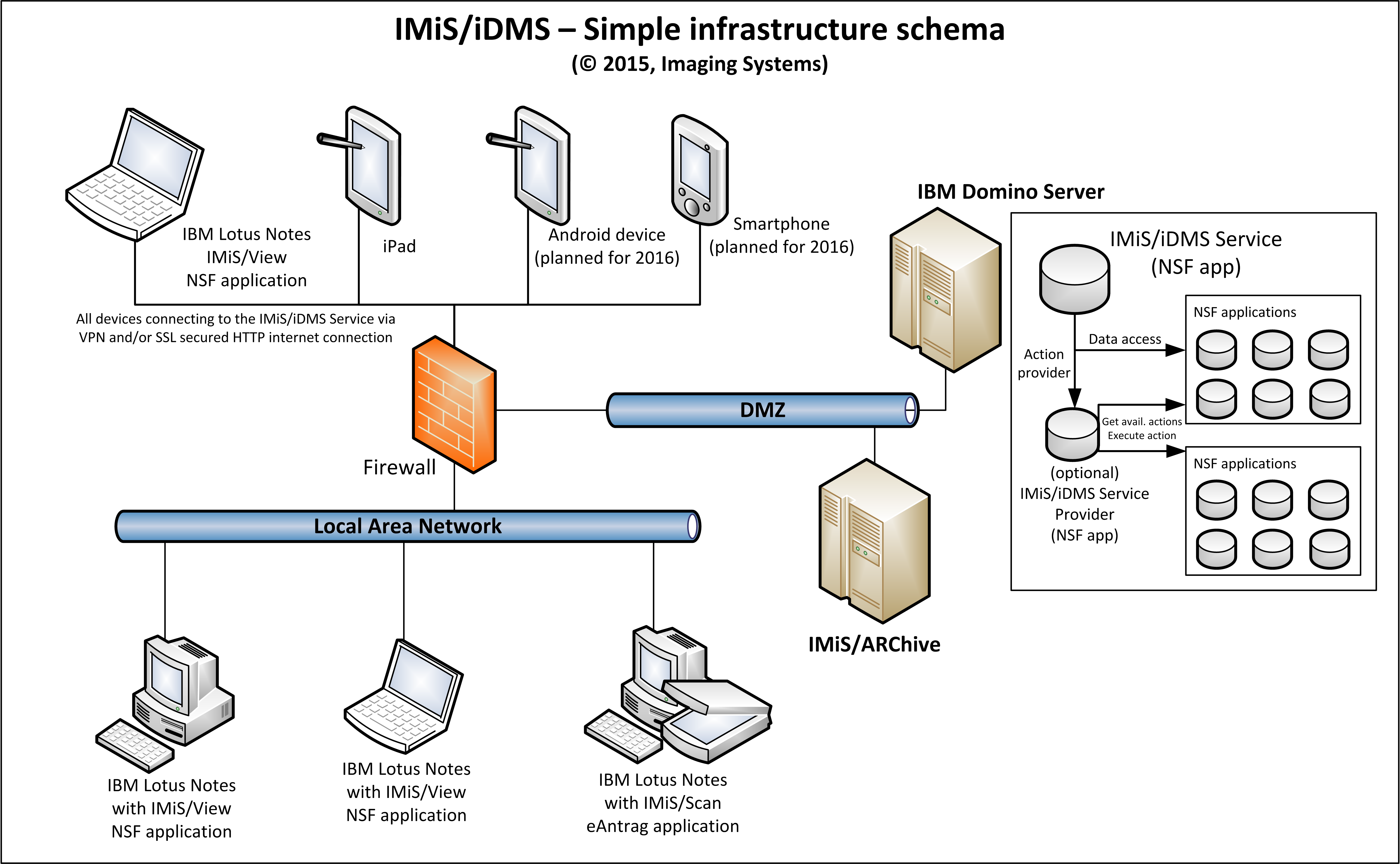 IMiS/iDMS « imis.si